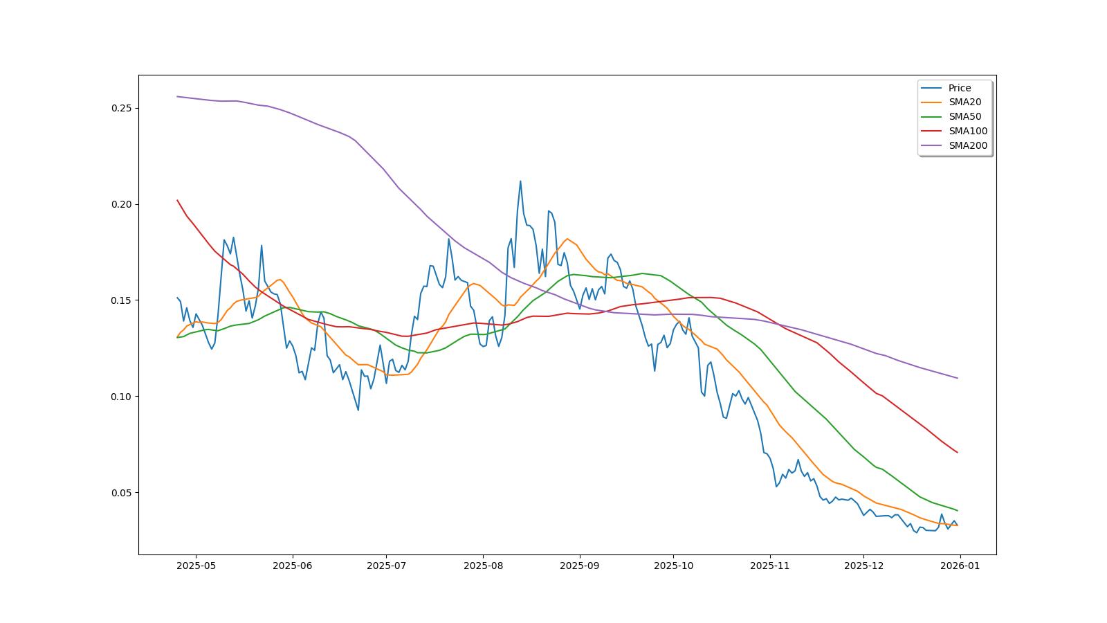 Clearpool Simple Moving Averages