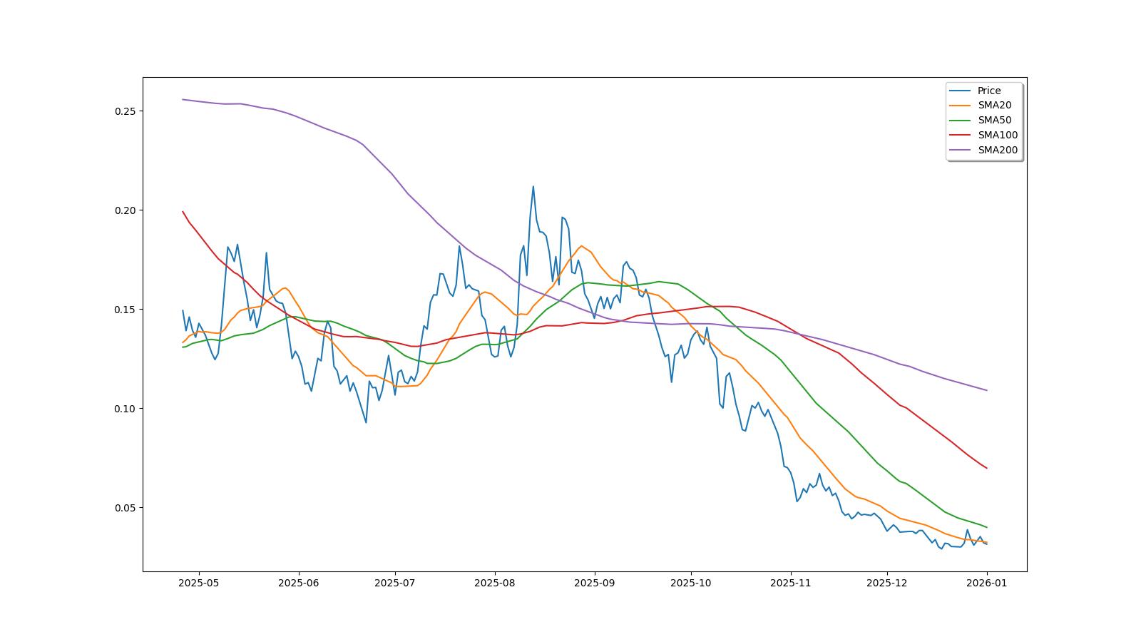 Clearpool Simple Moving Averages