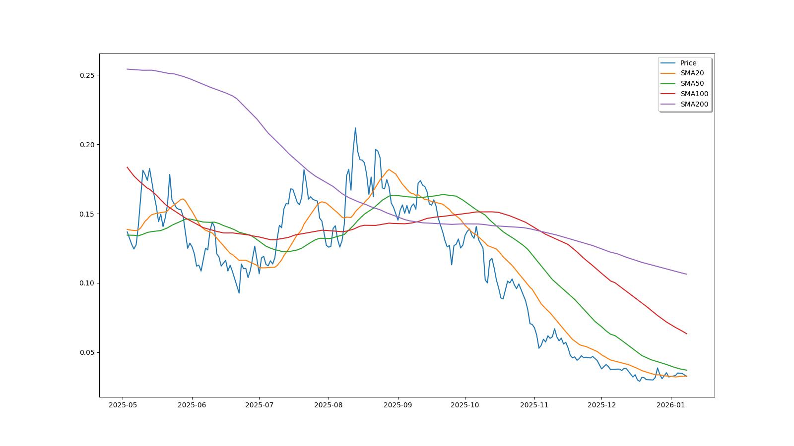 Clearpool Simple Moving Averages