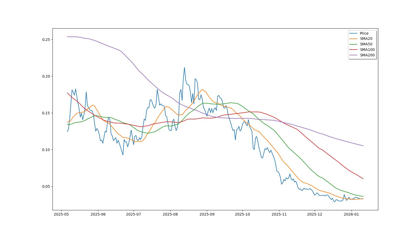 Clearpool Simple Moving Averages
