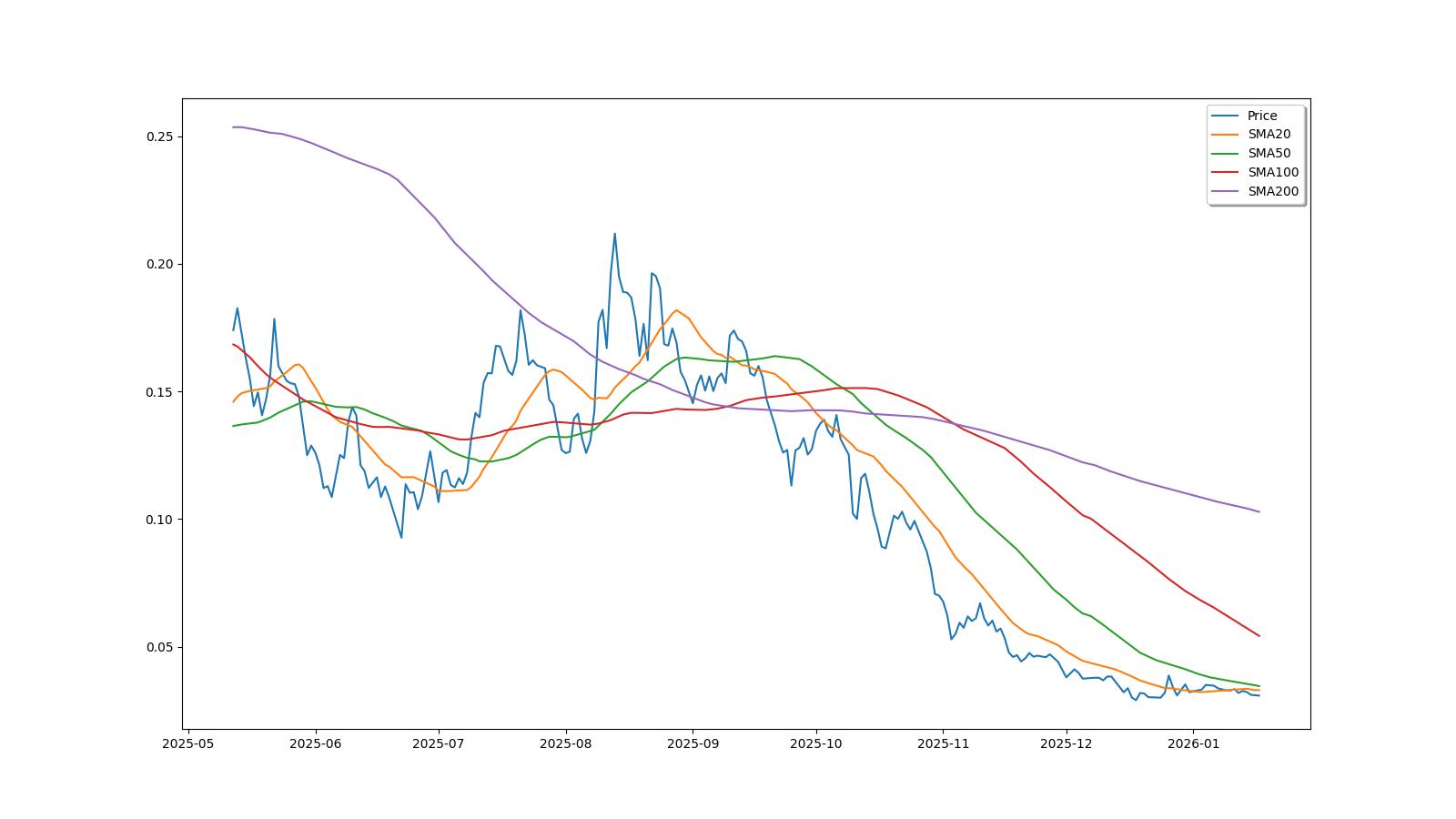 Clearpool Simple Moving Averages
