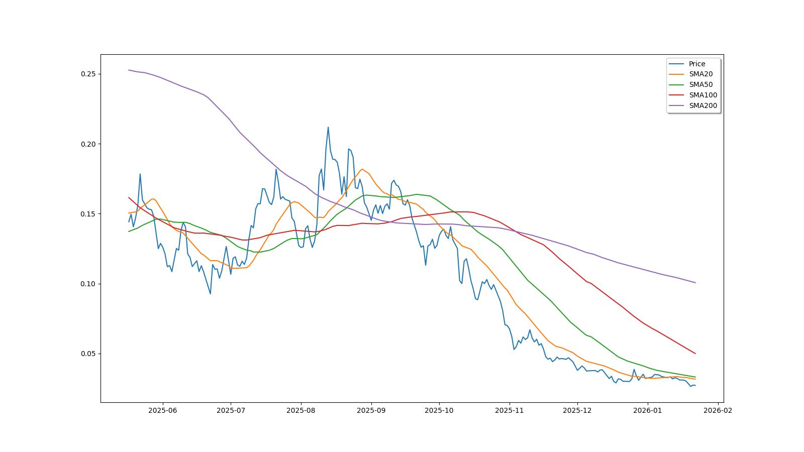 Clearpool Simple Moving Averages