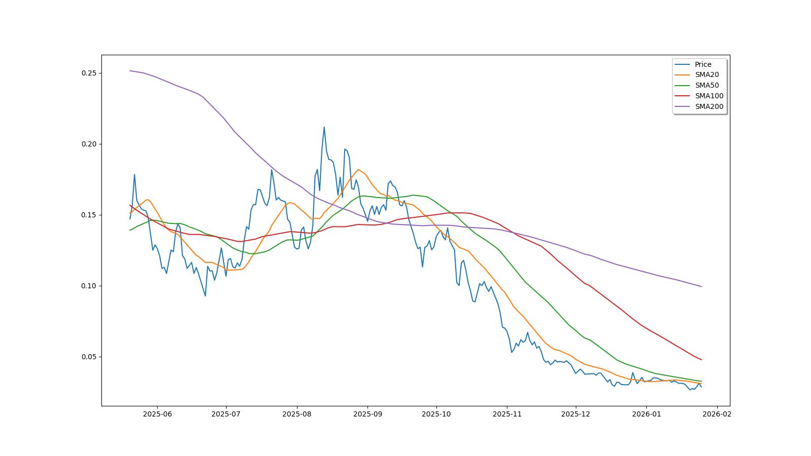 Clearpool Simple Moving Averages