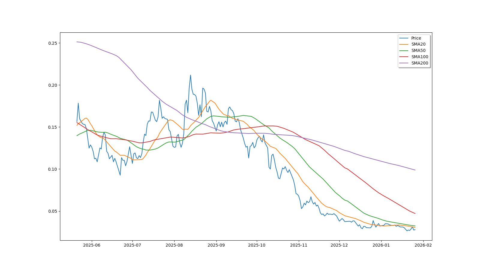 Clearpool Simple Moving Averages