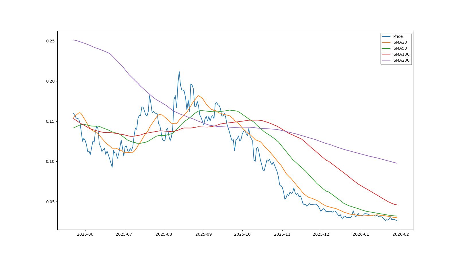 Clearpool Simple Moving Averages