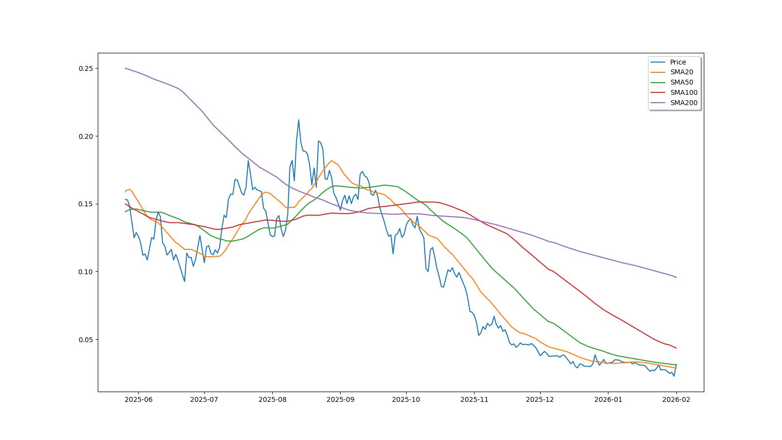 Clearpool Simple Moving Averages
