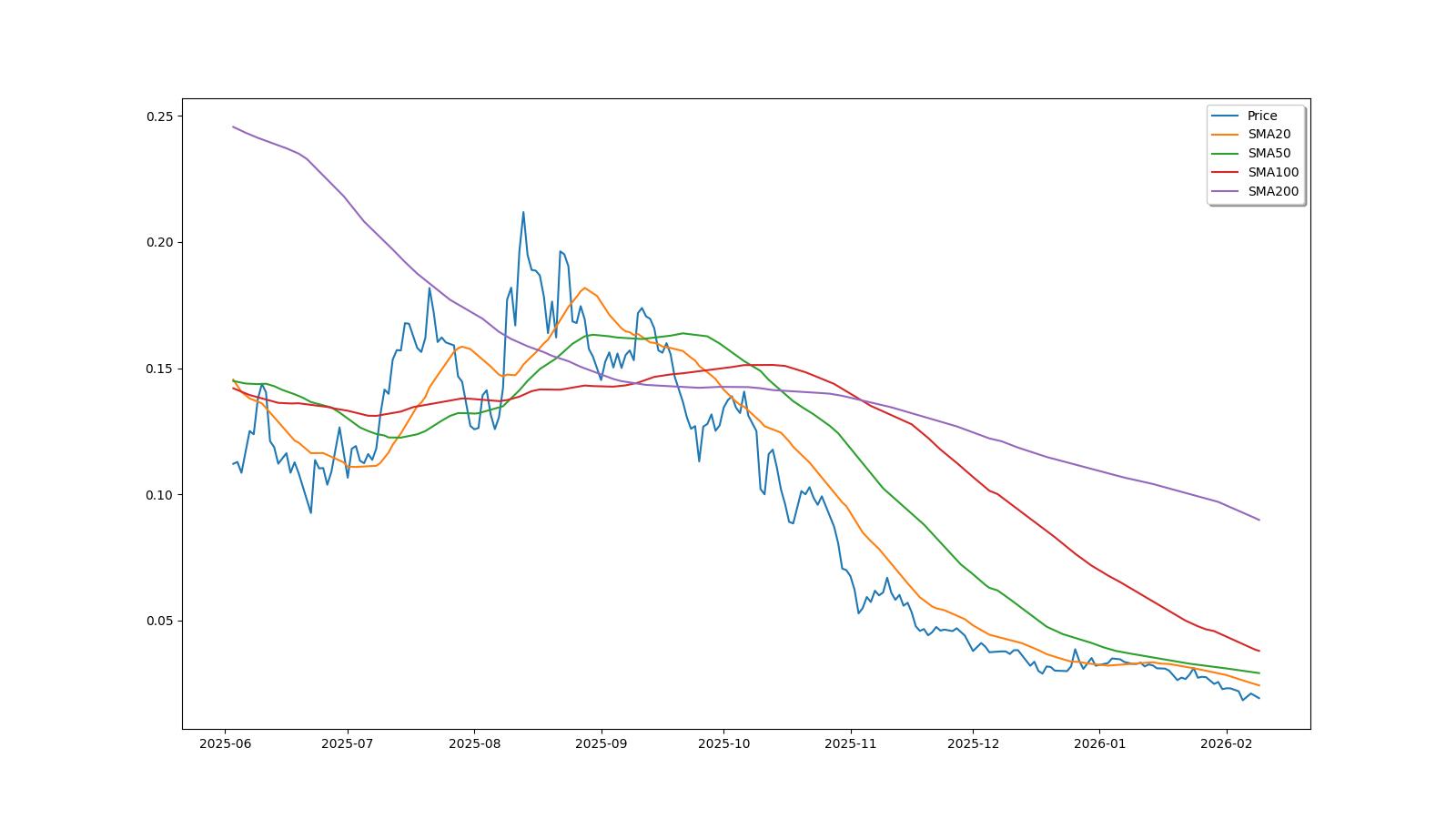 Clearpool Simple Moving Averages
