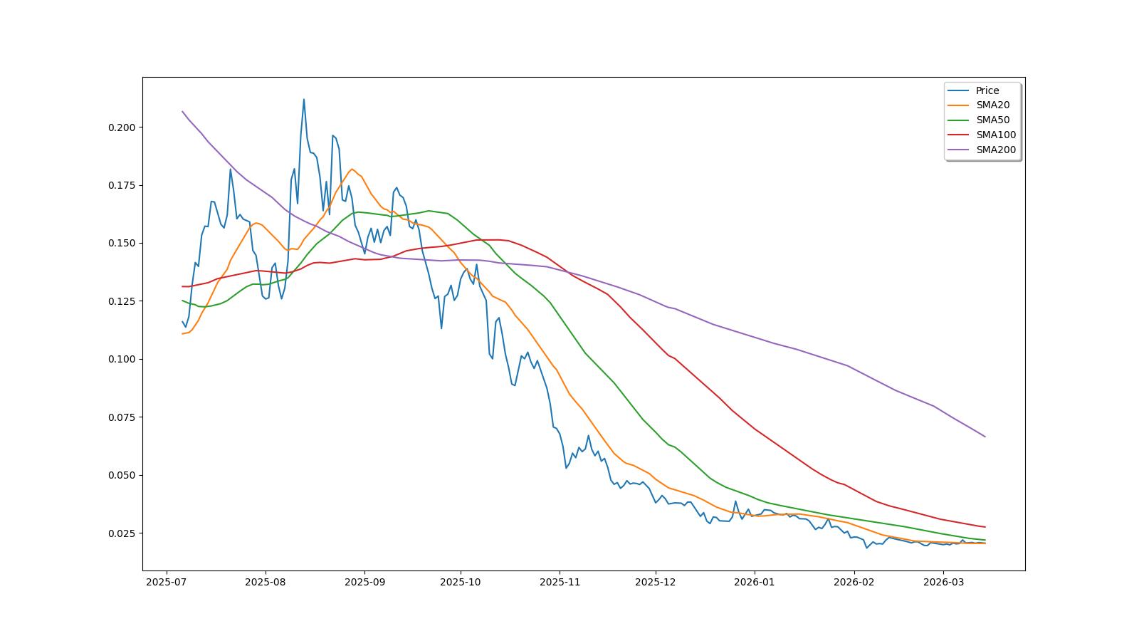Clearpool Simple Moving Averages