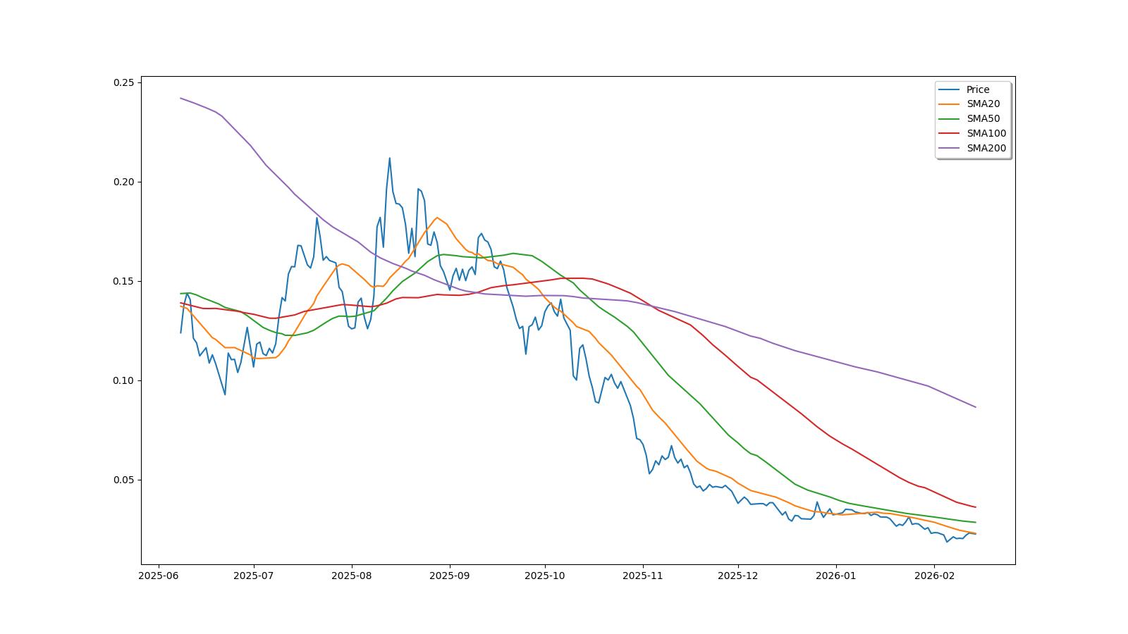 Clearpool Simple Moving Averages