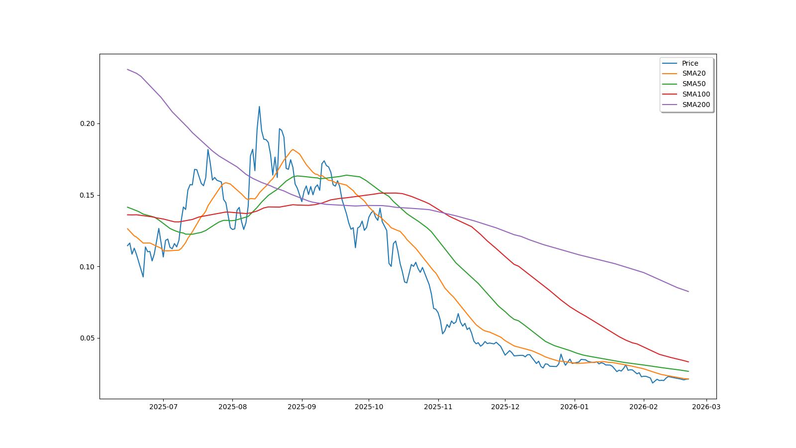 Clearpool Simple Moving Averages
