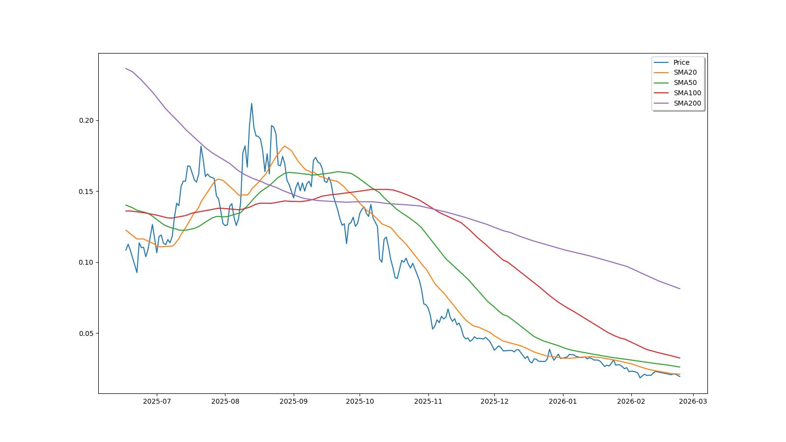 Clearpool Simple Moving Averages