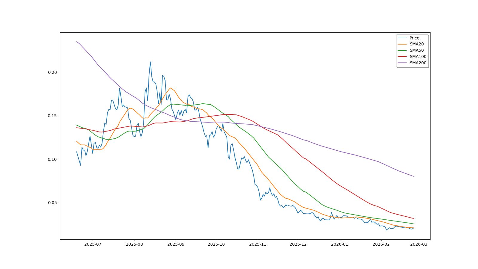 Clearpool Simple Moving Averages