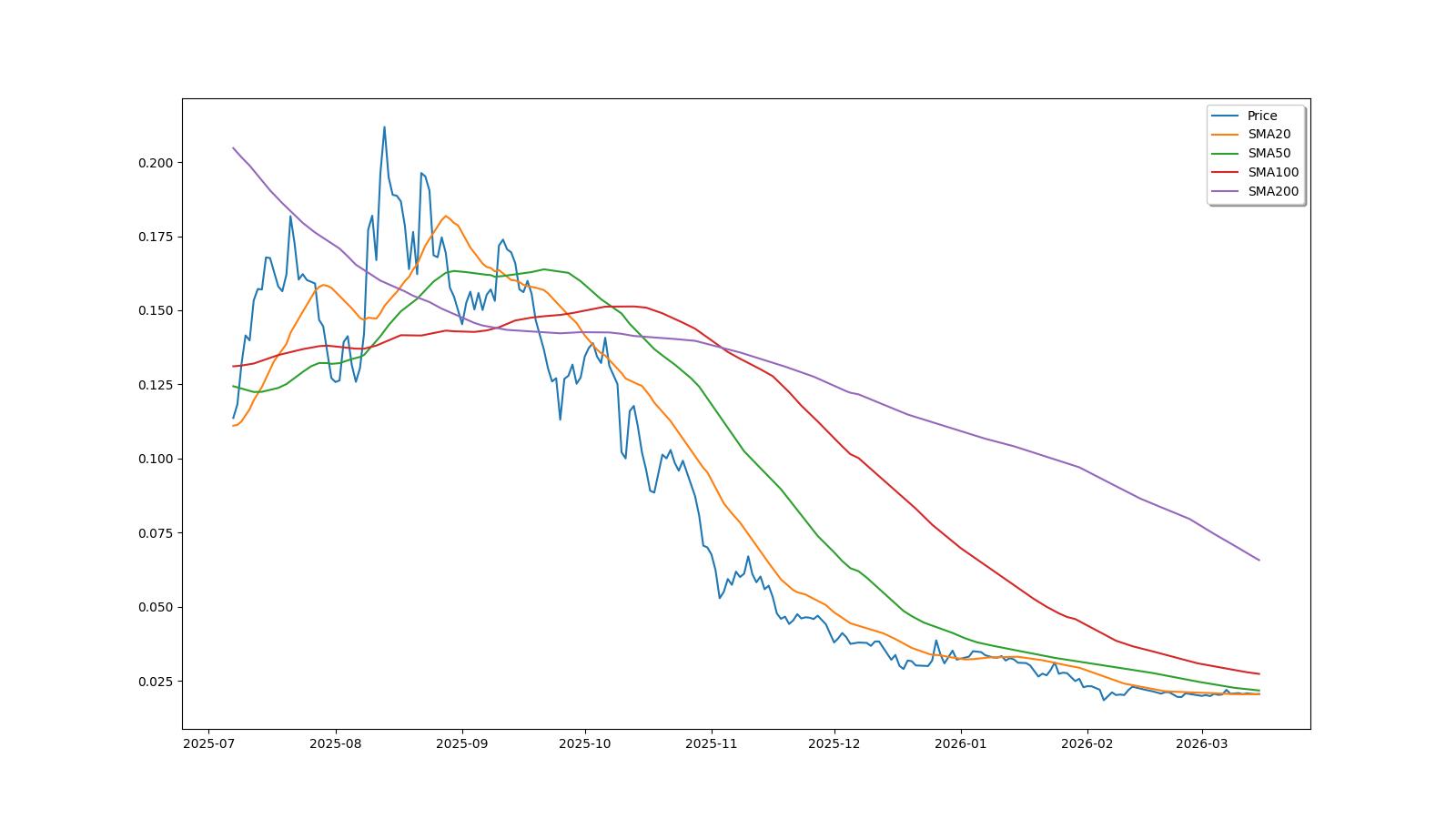 Clearpool Simple Moving Averages