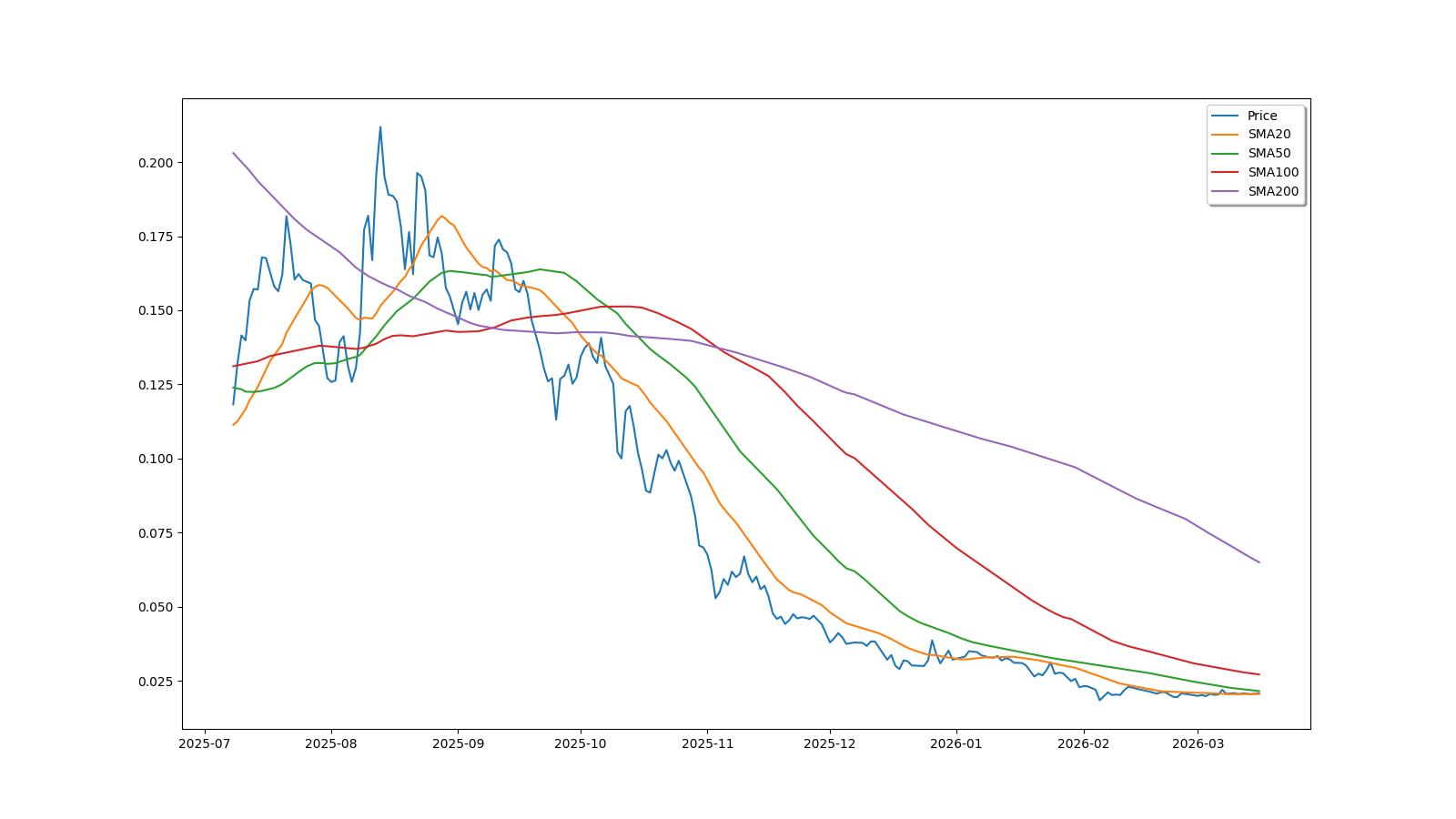Clearpool Simple Moving Averages