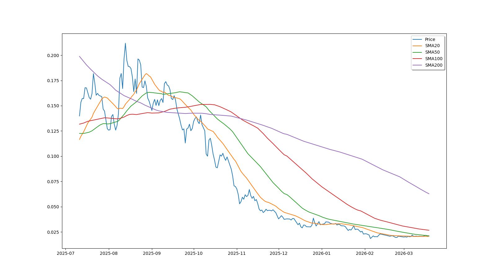Clearpool Simple Moving Averages