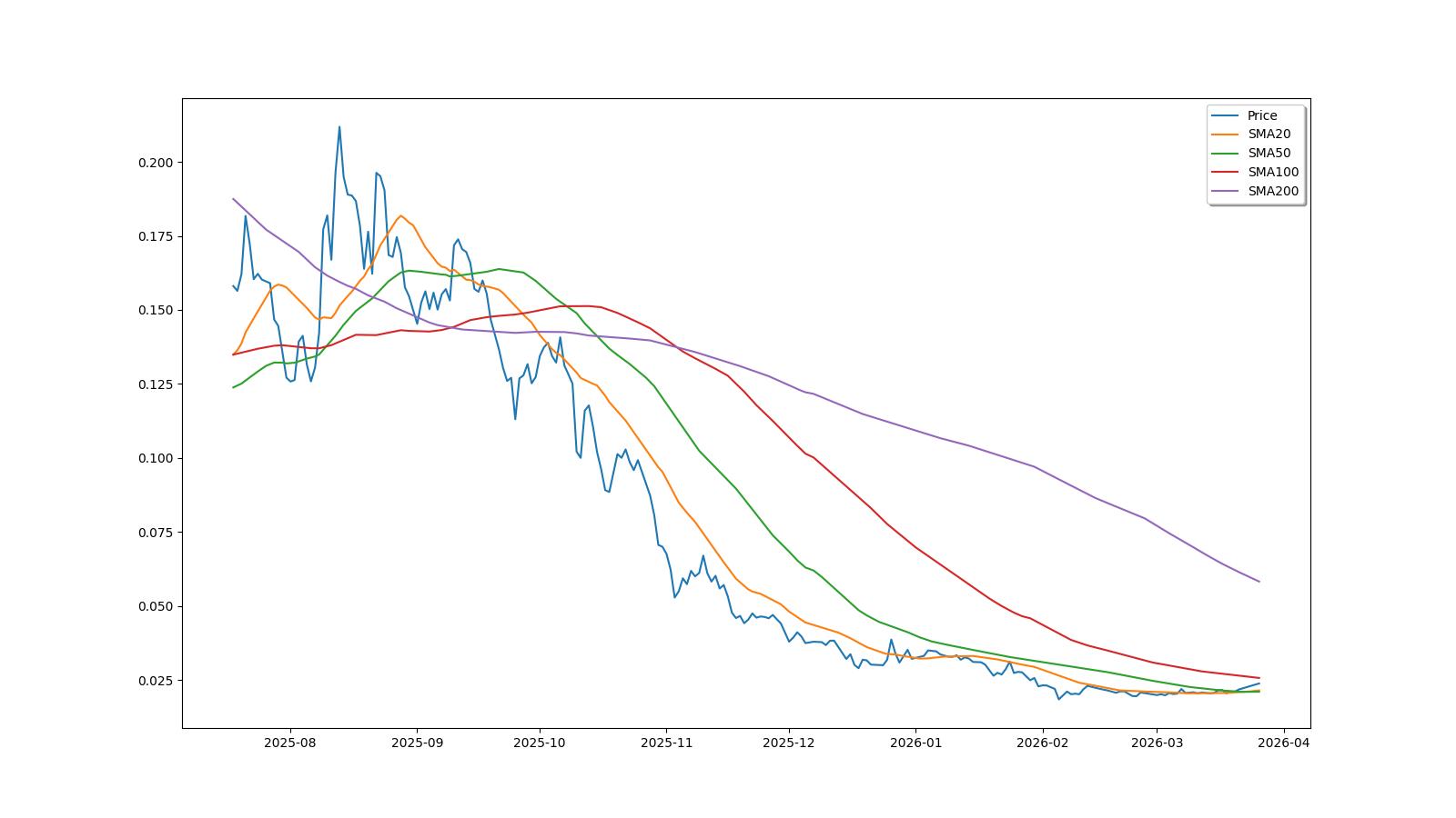 Clearpool Simple Moving Averages