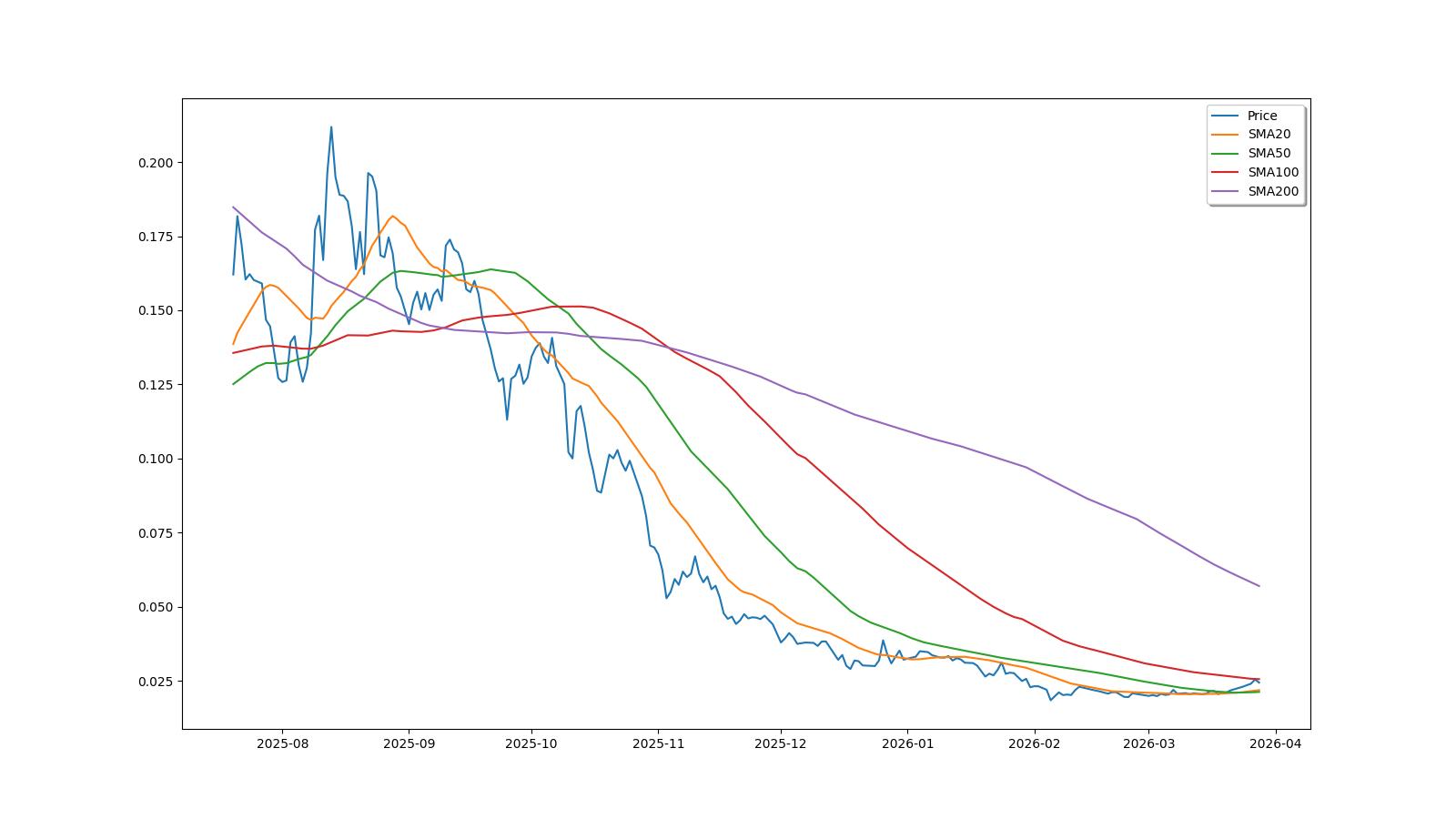 Clearpool Simple Moving Averages