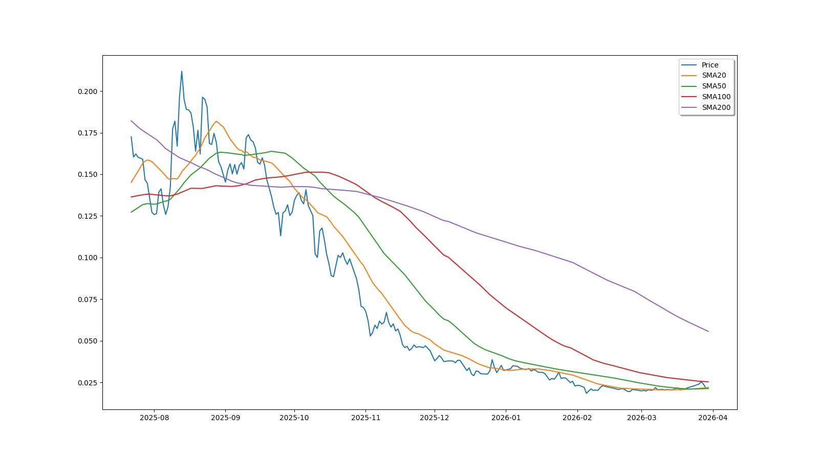 Clearpool Simple Moving Averages