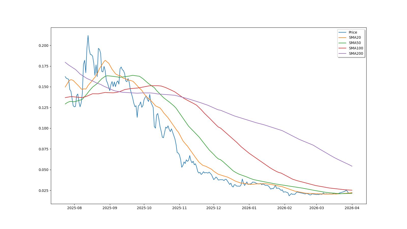 Clearpool Simple Moving Averages