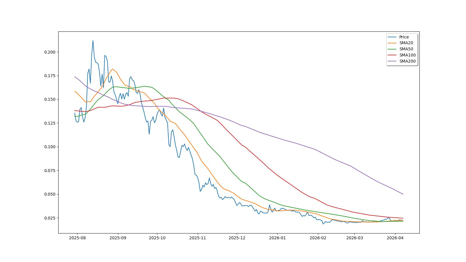 Clearpool Simple Moving Averages