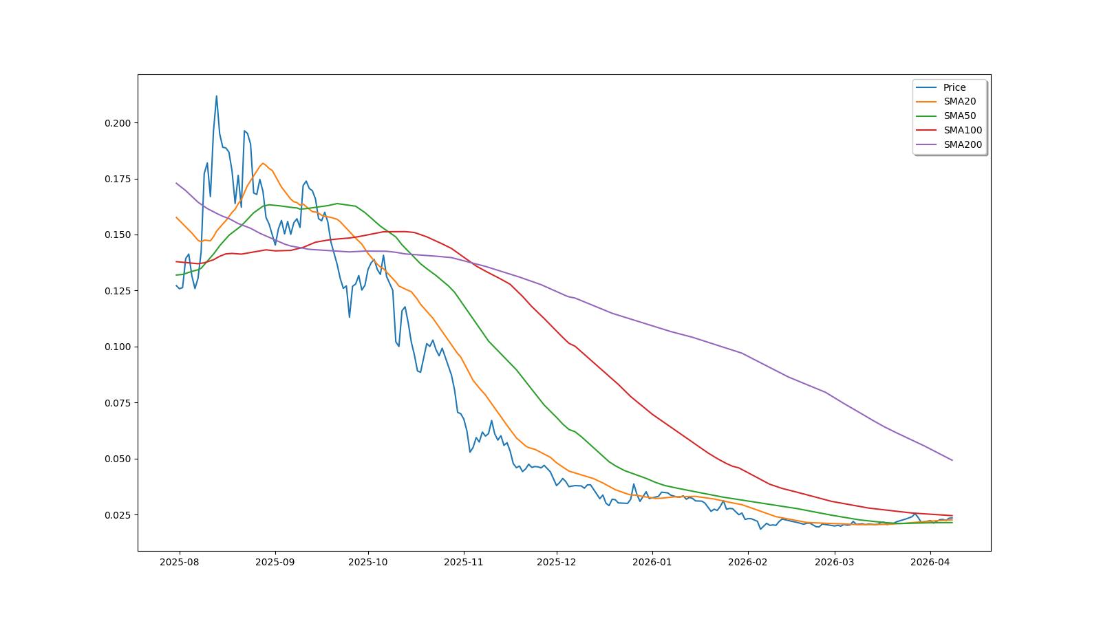 Clearpool Simple Moving Averages