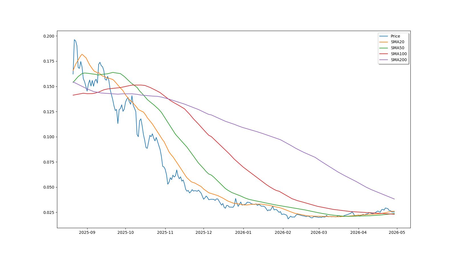 Clearpool Simple Moving Averages