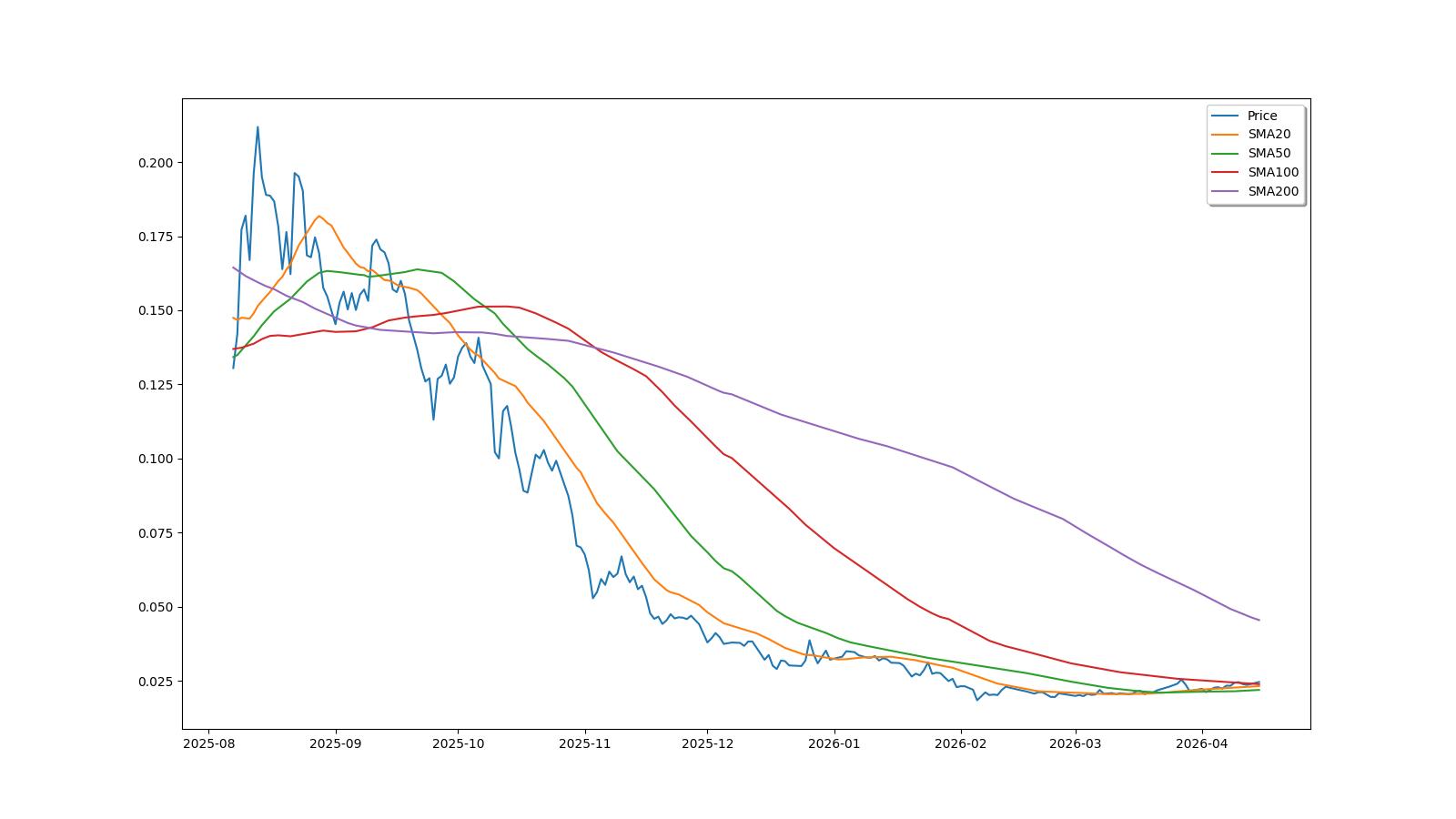 Clearpool Simple Moving Averages
