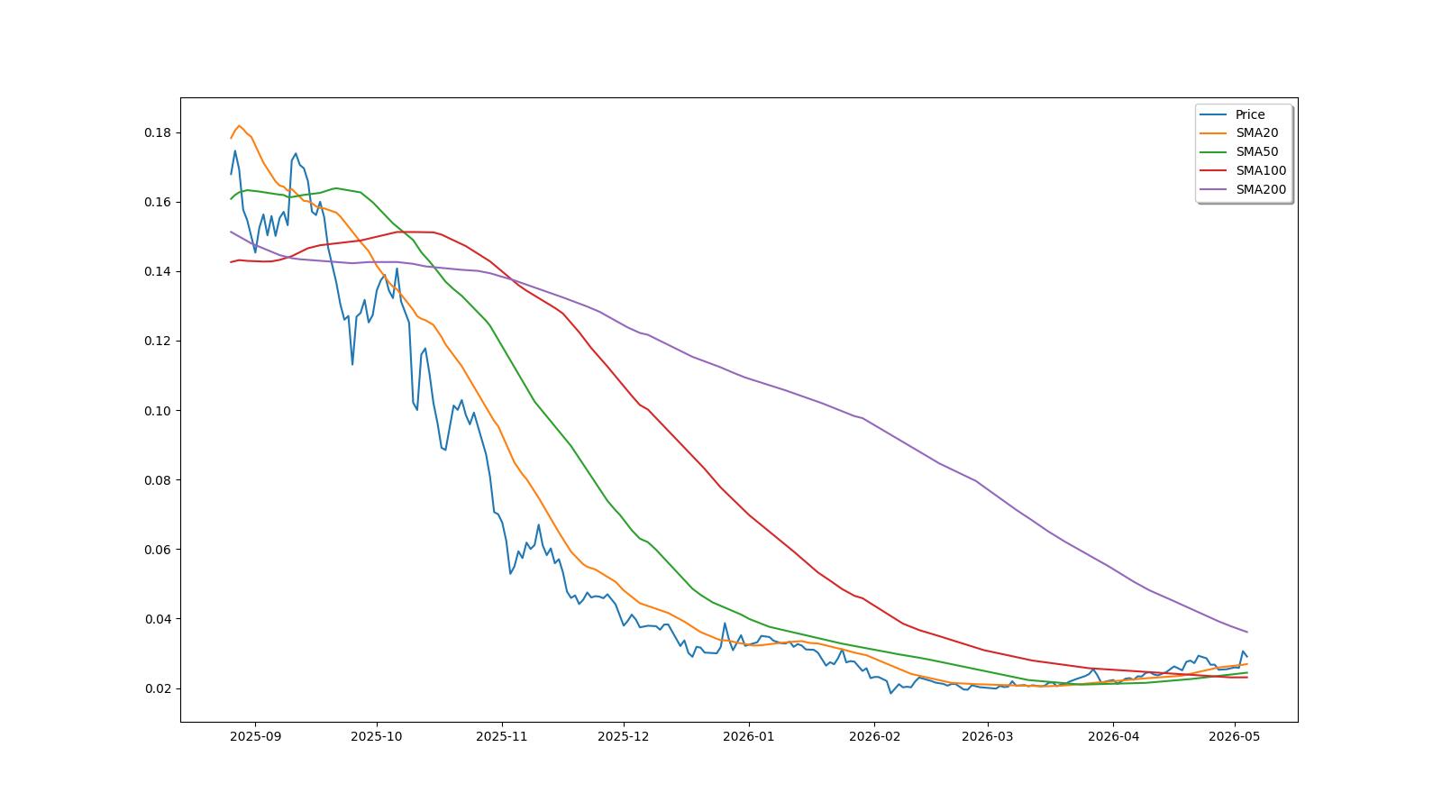 Clearpool Simple Moving Averages