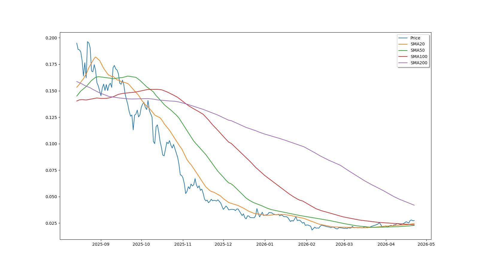 Clearpool Simple Moving Averages