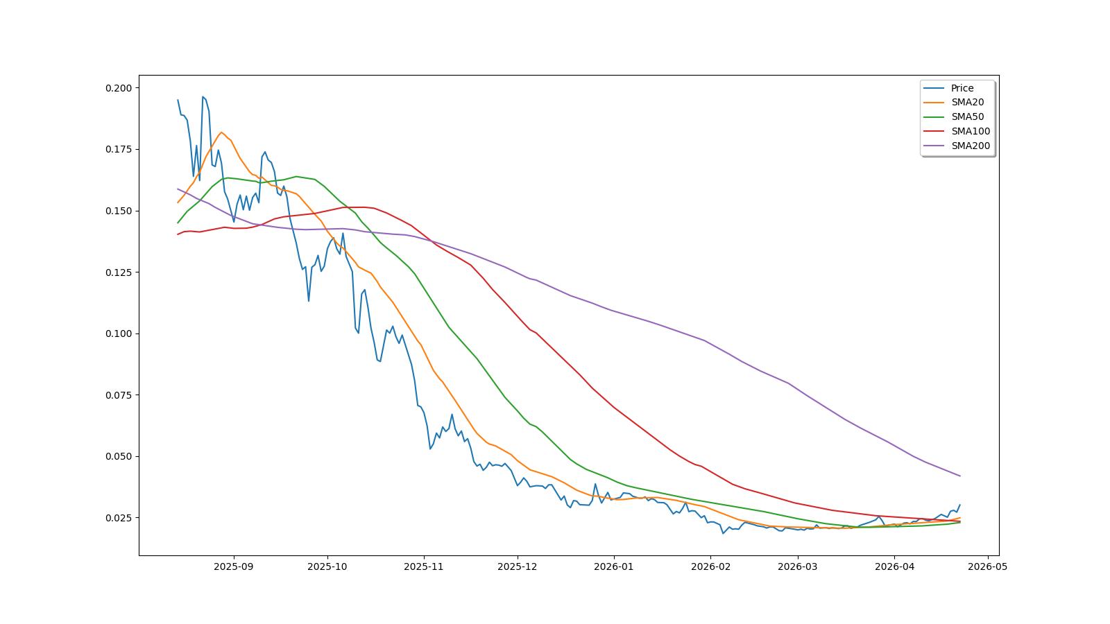 Clearpool Simple Moving Averages