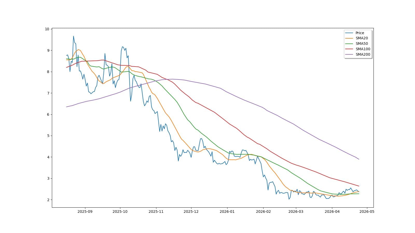 CLever Simple Moving Averages