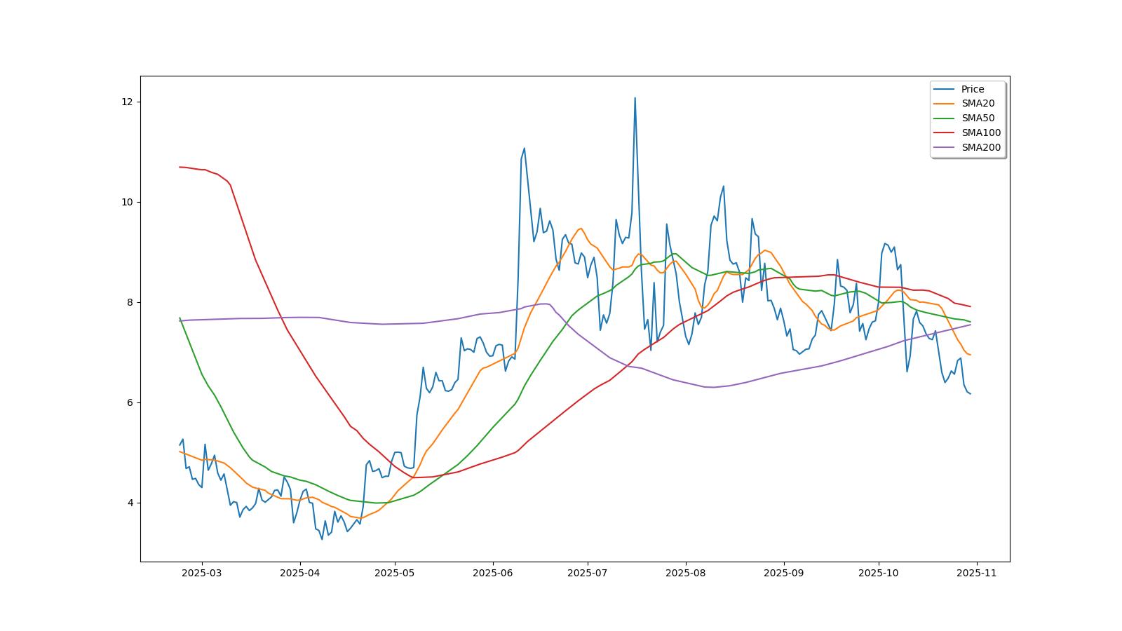 CLever Simple Moving Averages