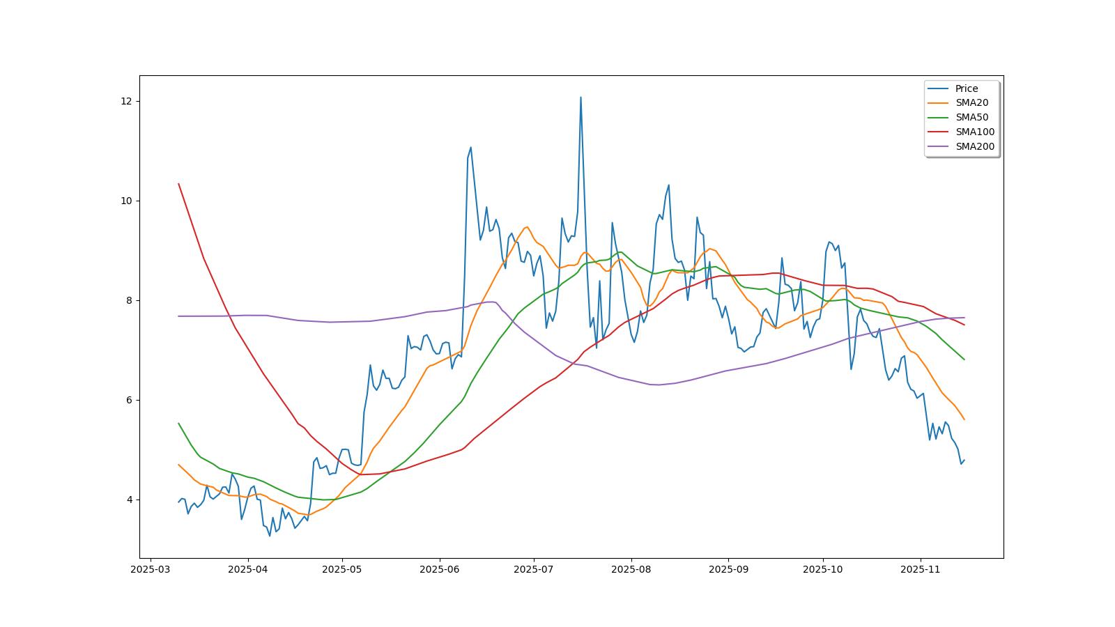 CLever Simple Moving Averages