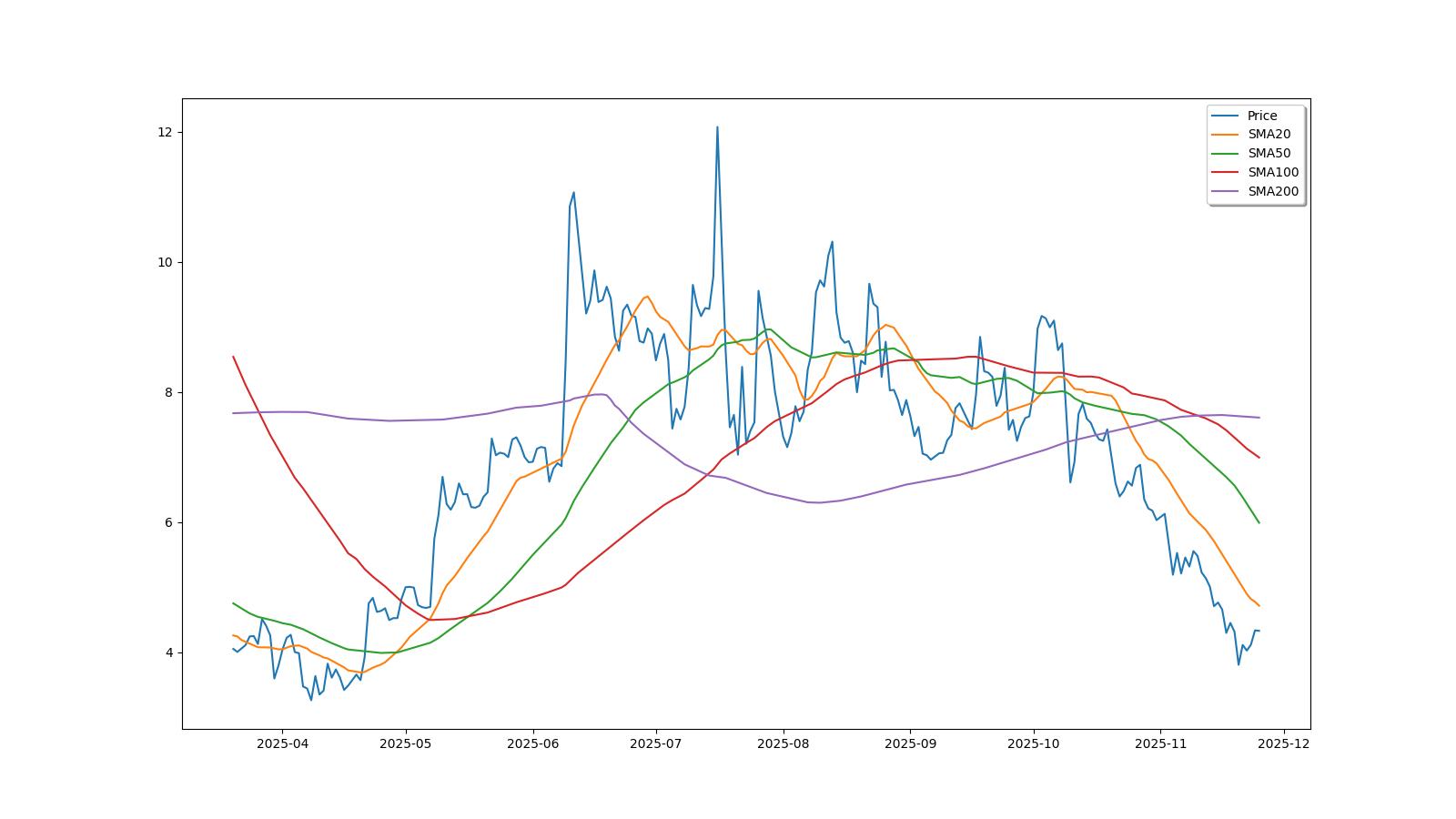 CLever Simple Moving Averages