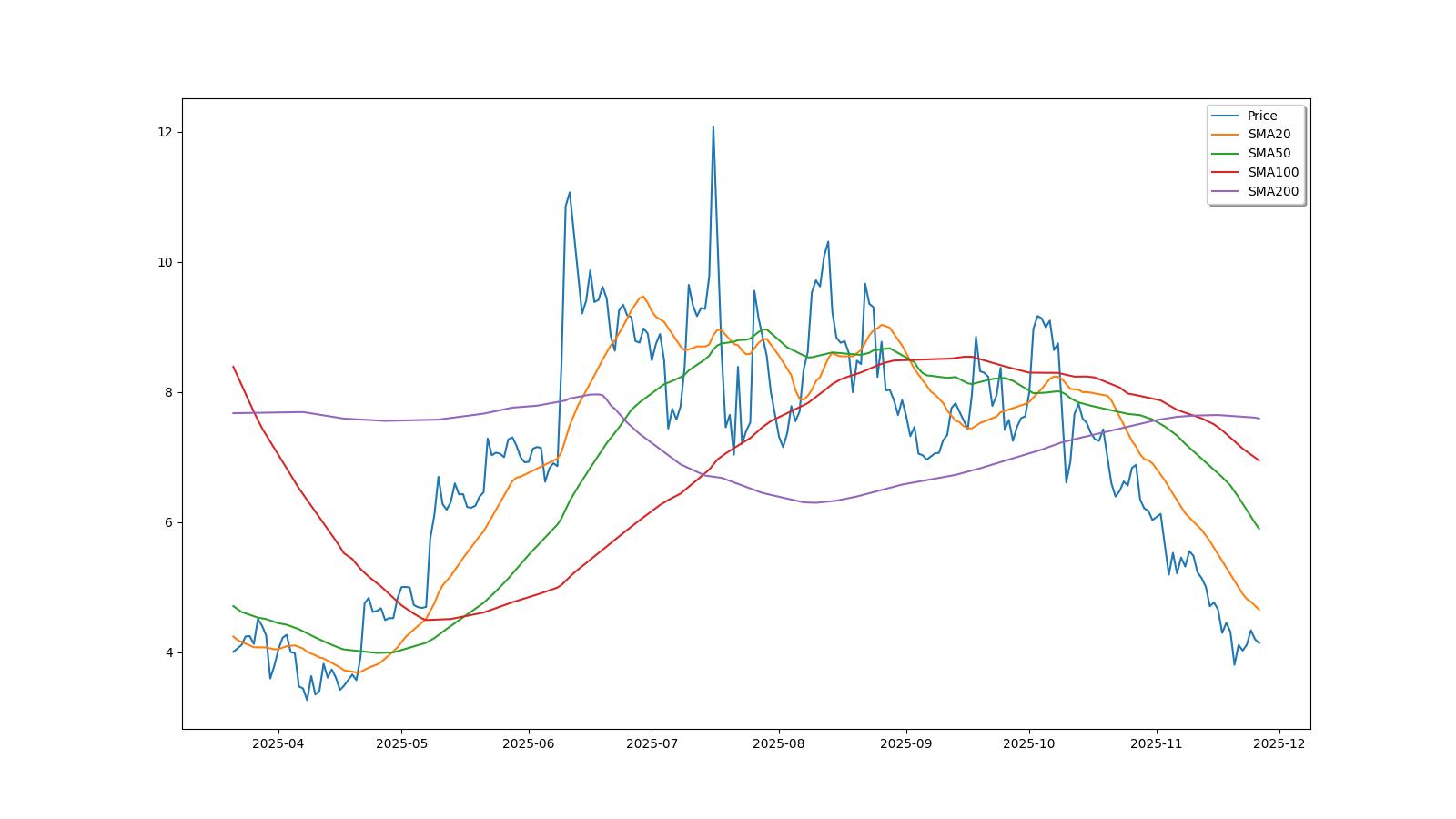 CLever Simple Moving Averages