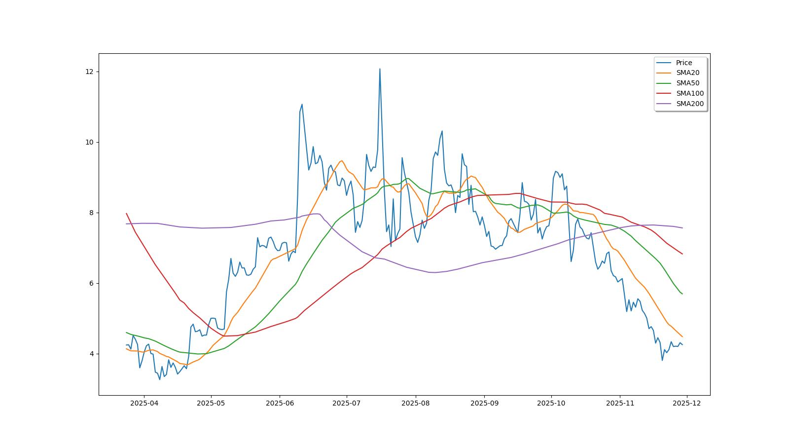 CLever Simple Moving Averages