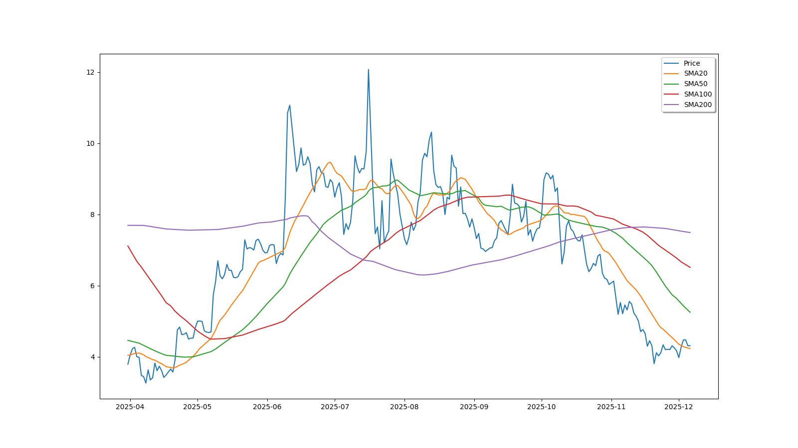 CLever Simple Moving Averages