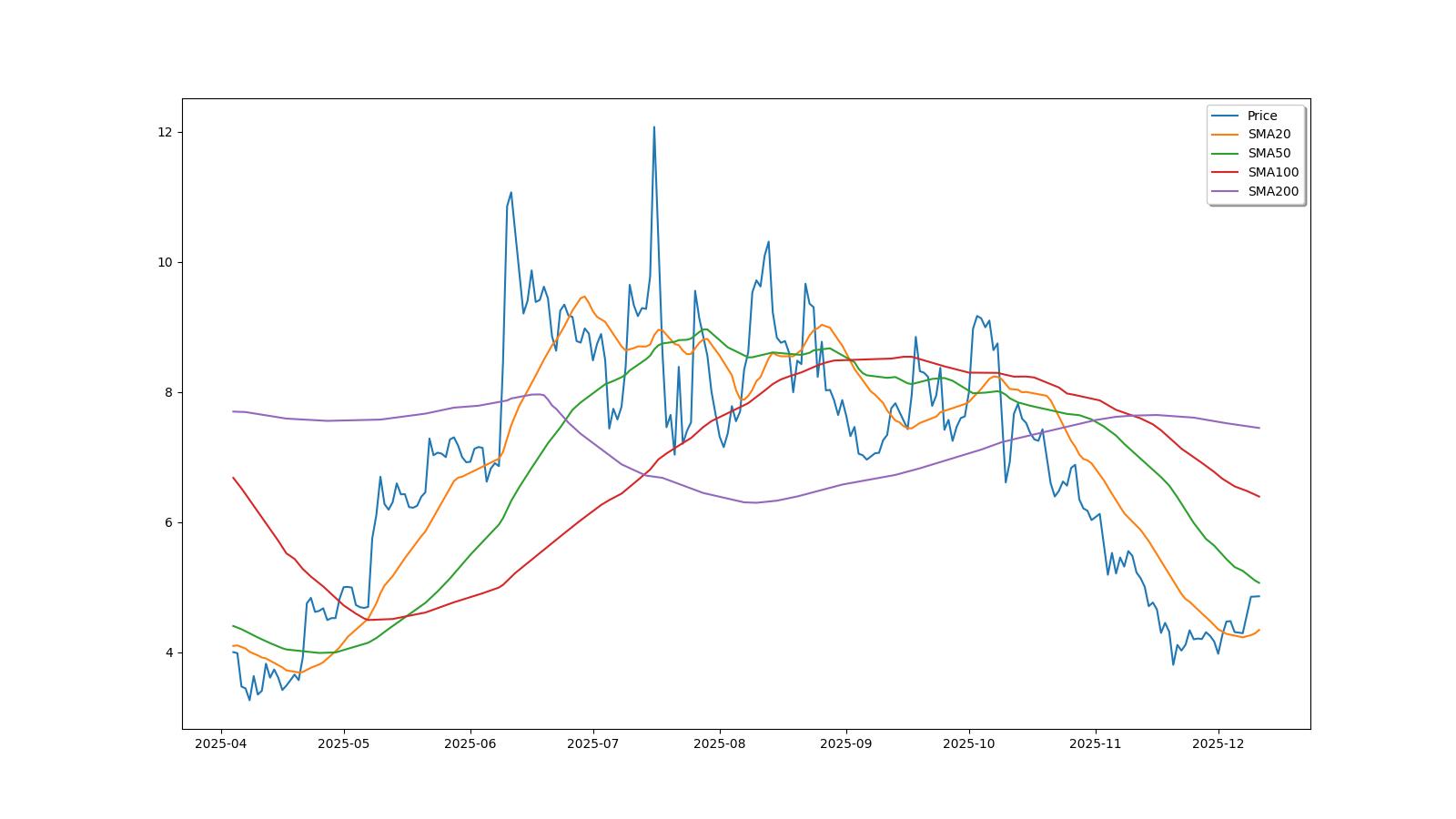 CLever Simple Moving Averages