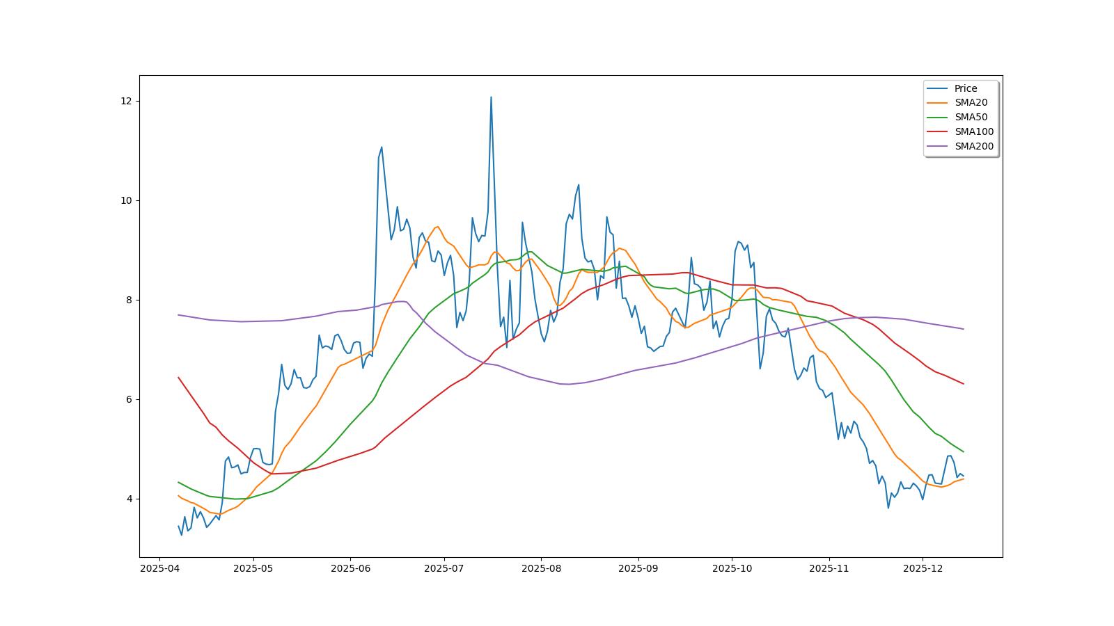 CLever Simple Moving Averages