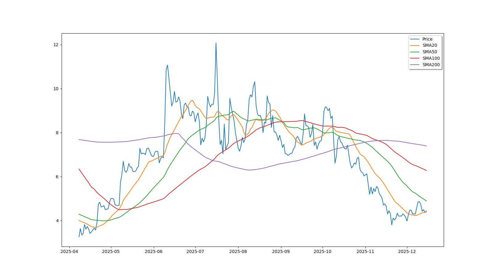 CLever Simple Moving Averages