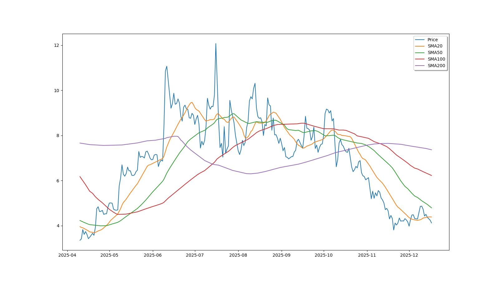 CLever Simple Moving Averages