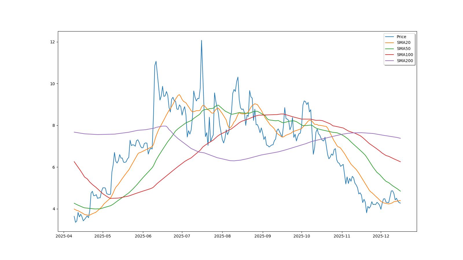 CLever Simple Moving Averages