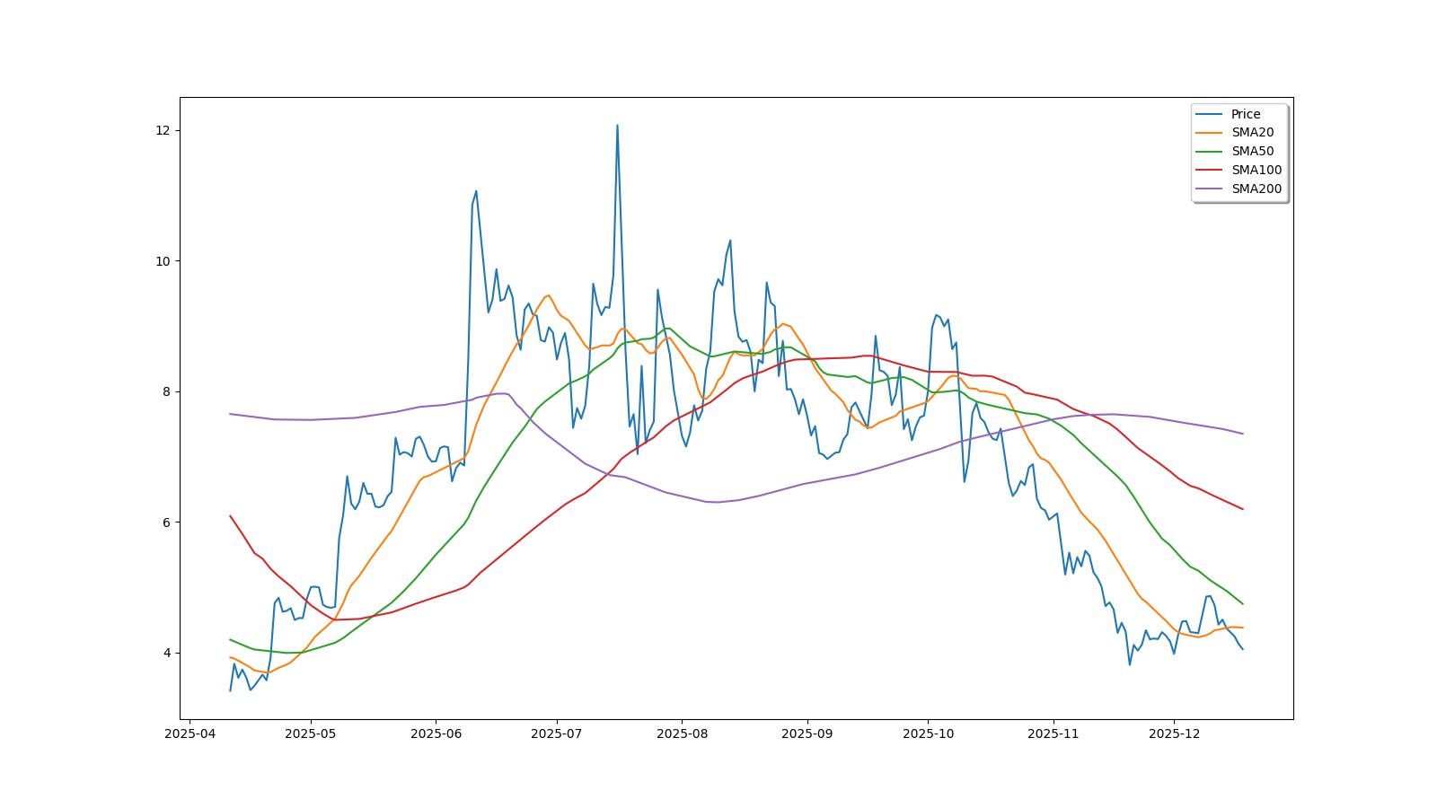 CLever Simple Moving Averages