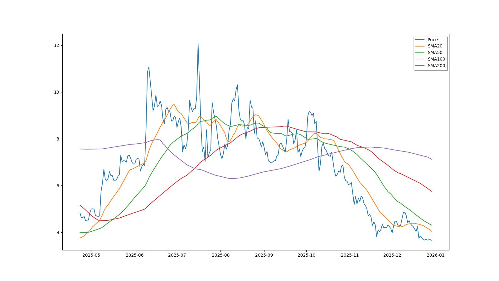 CLever Simple Moving Averages