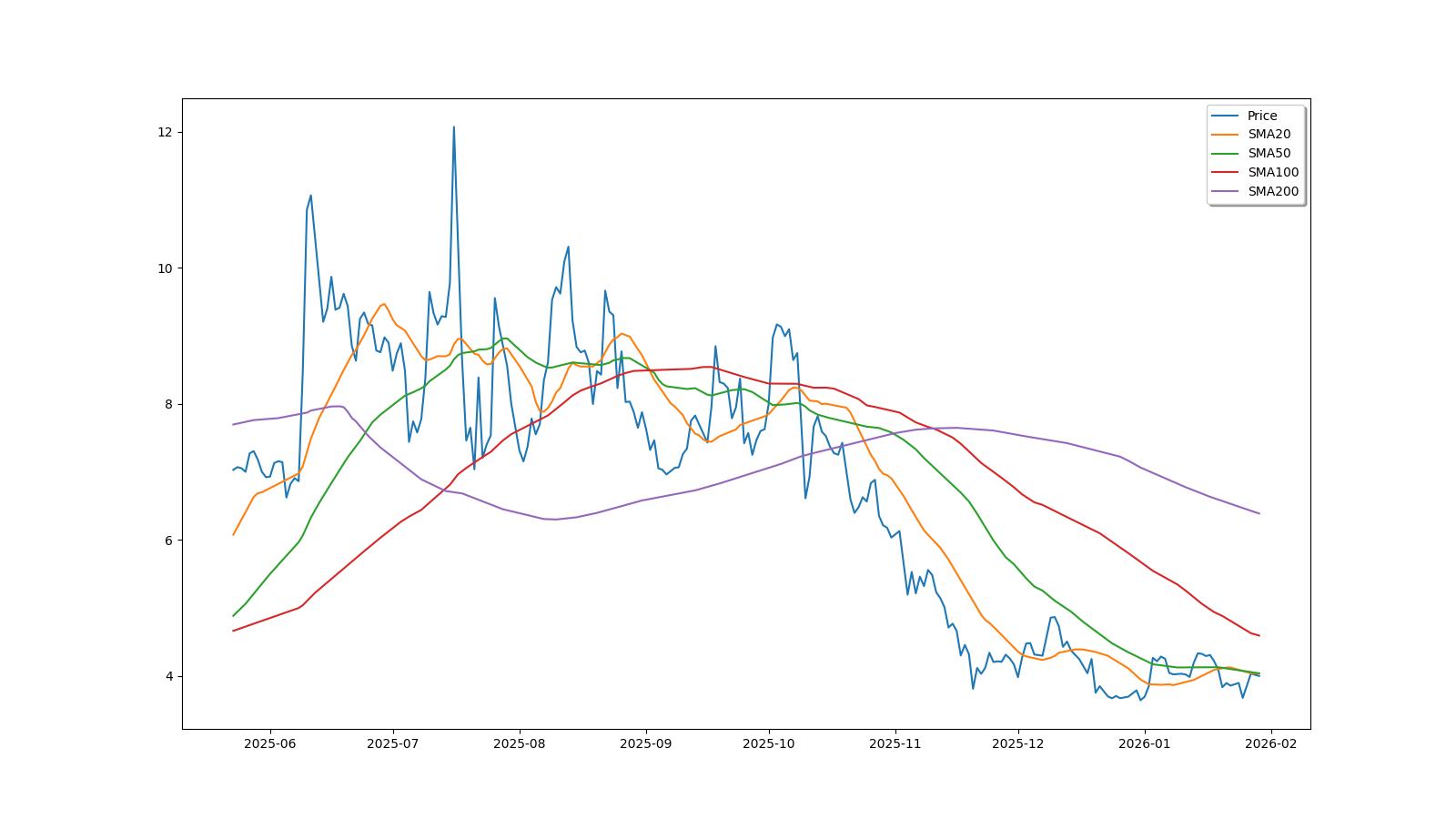 CLever Simple Moving Averages
