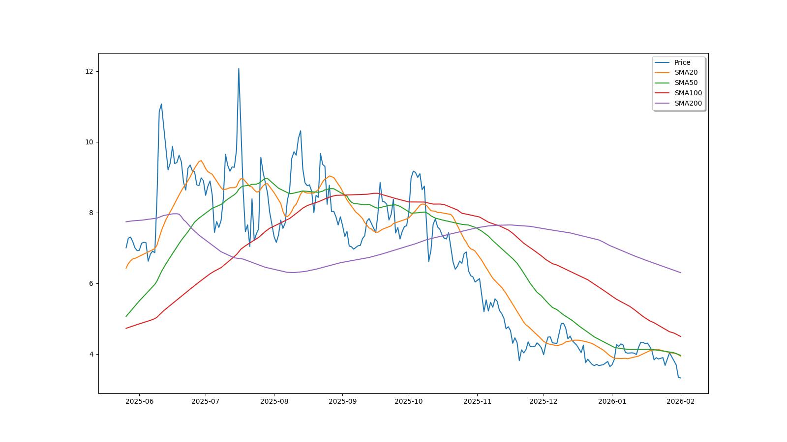 CLever Simple Moving Averages