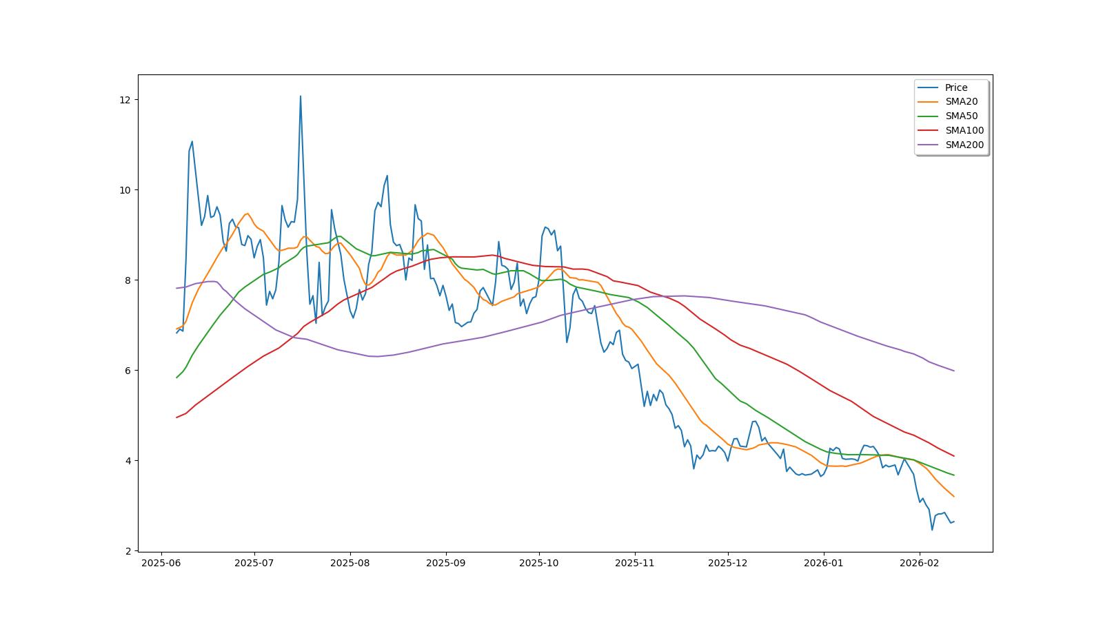 CLever Simple Moving Averages