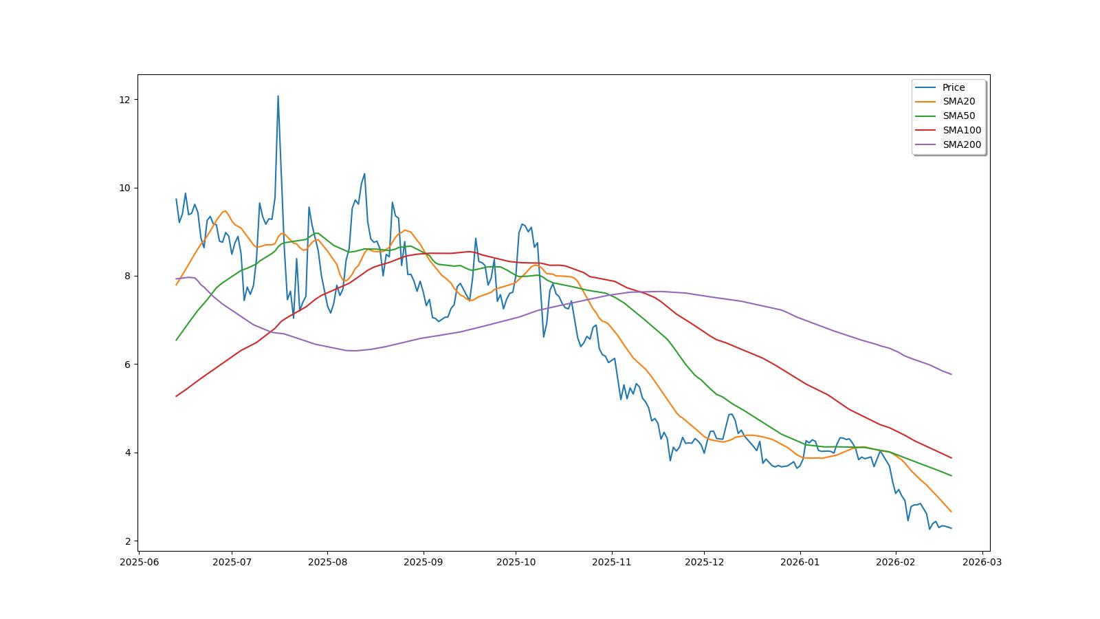 CLever Simple Moving Averages