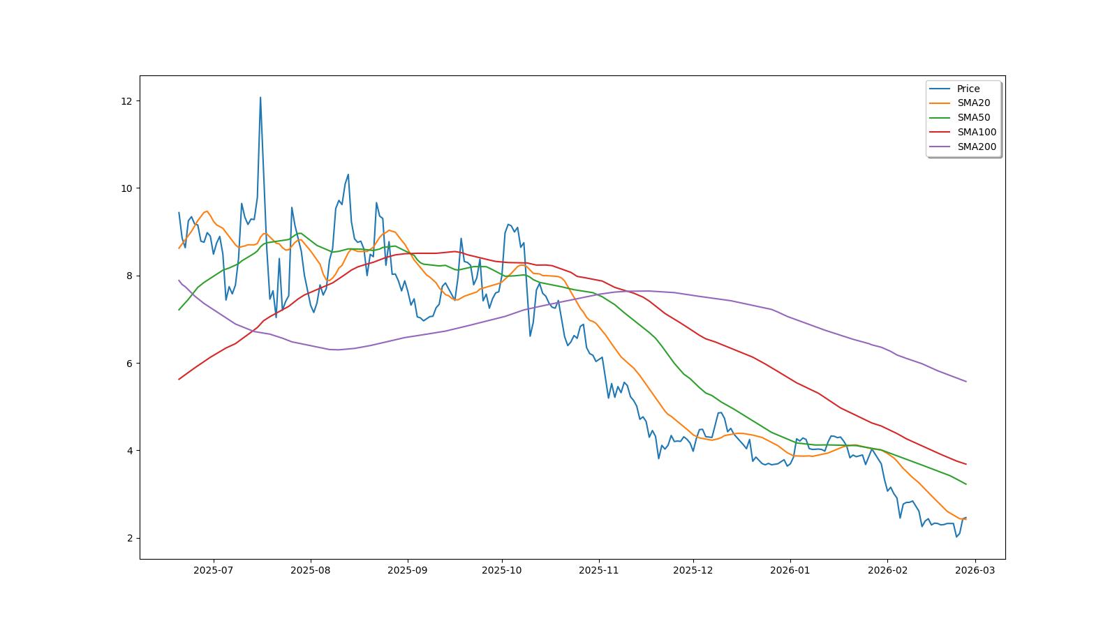 CLever Simple Moving Averages