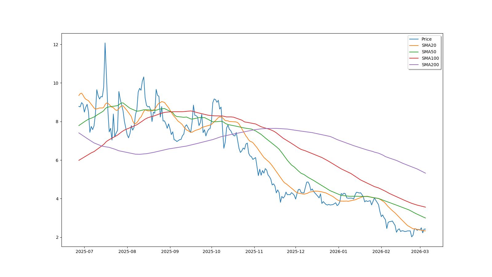CLever Simple Moving Averages